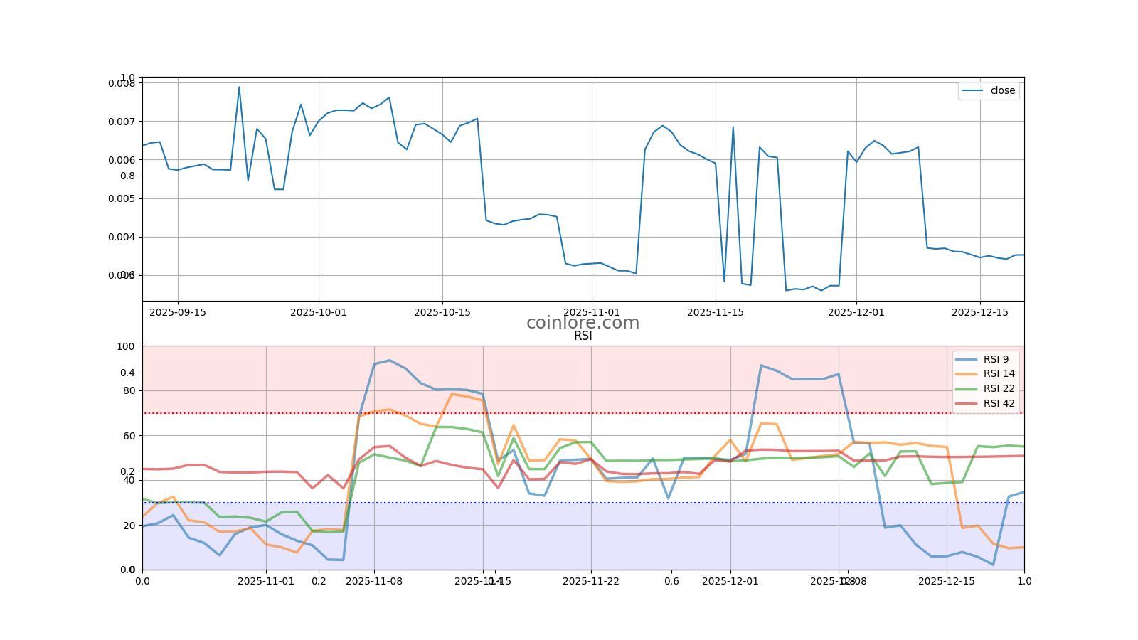 Canada eCoin RSI indicator
