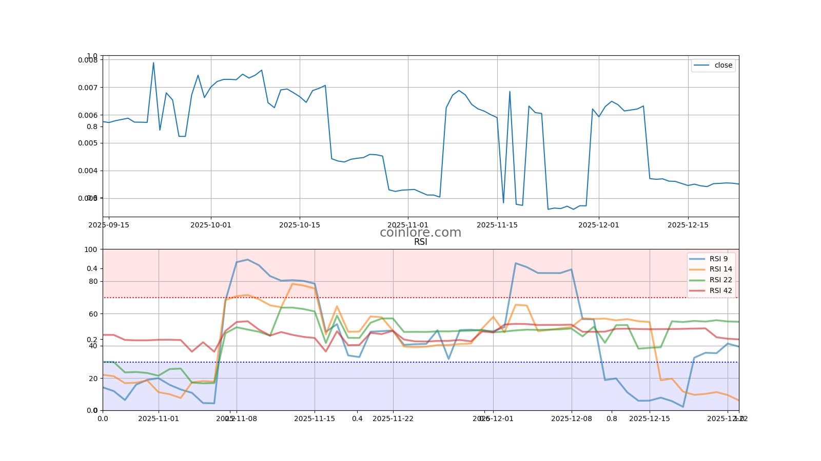 Canada eCoin RSI indicator