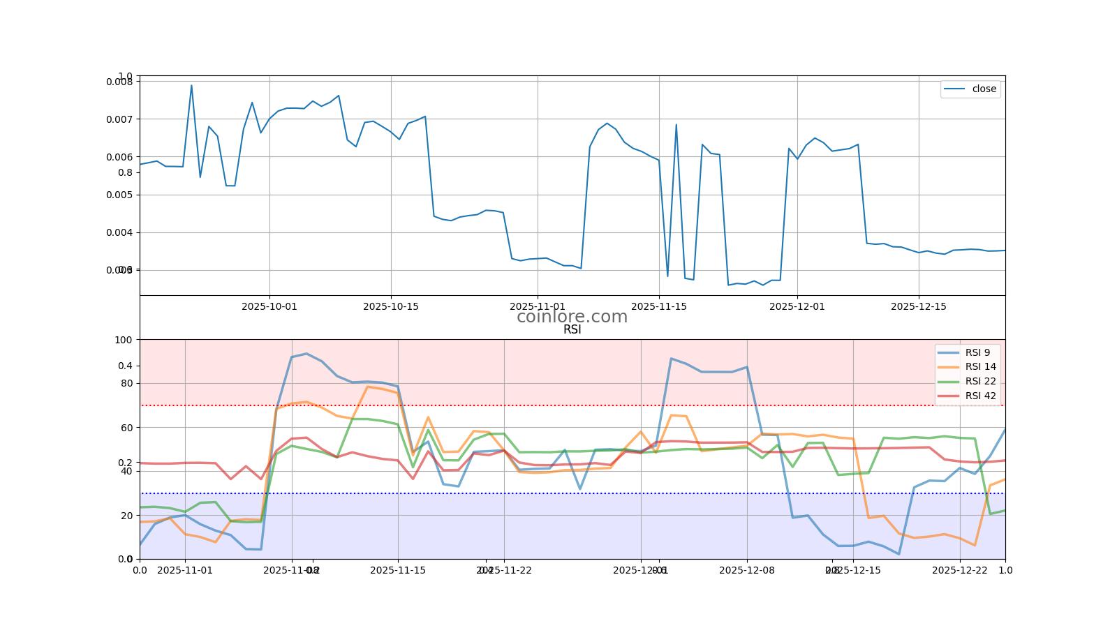 Canada eCoin RSI indicator