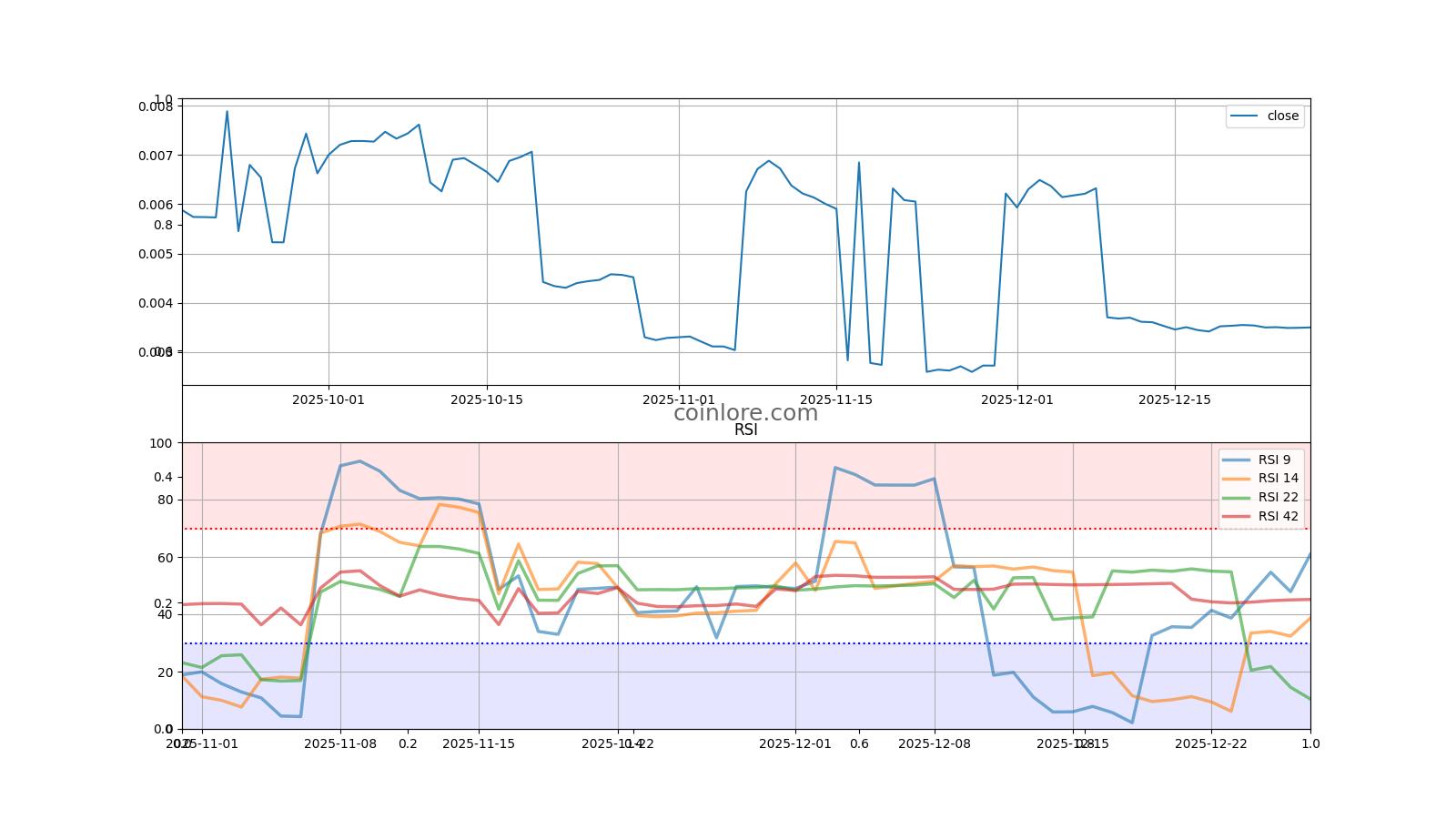 Canada eCoin RSI indicator