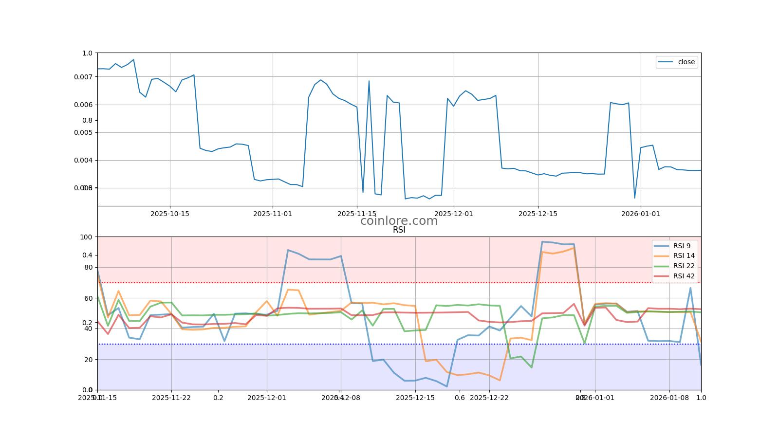 Canada eCoin RSI indicator