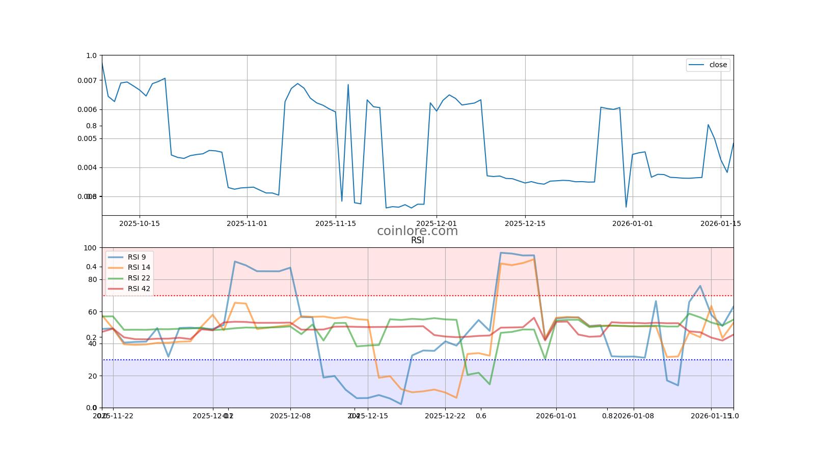 Canada eCoin RSI indicator