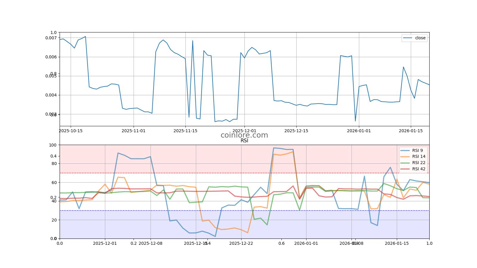 Canada eCoin RSI indicator