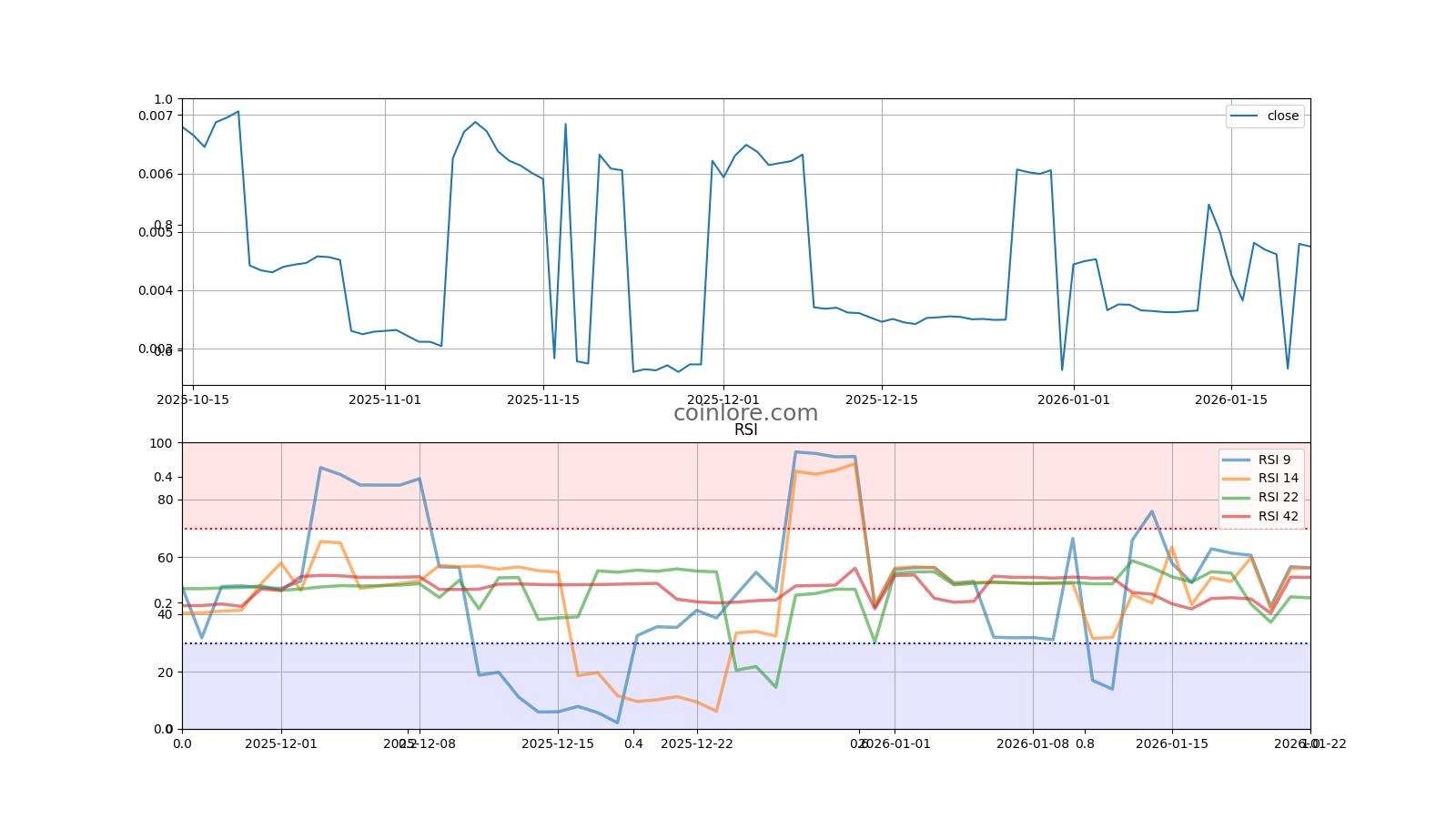 Canada eCoin RSI indicator