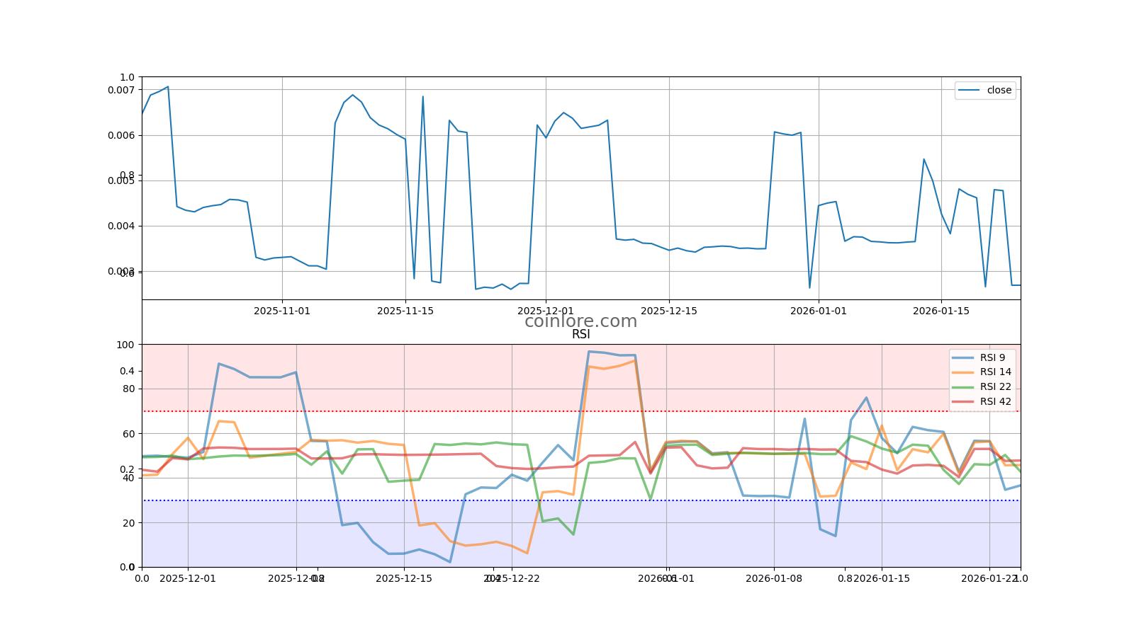 Canada eCoin RSI indicator
