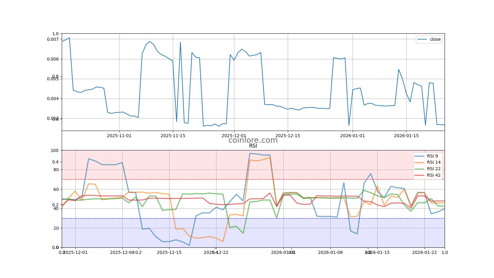 Canada eCoin RSI indicator