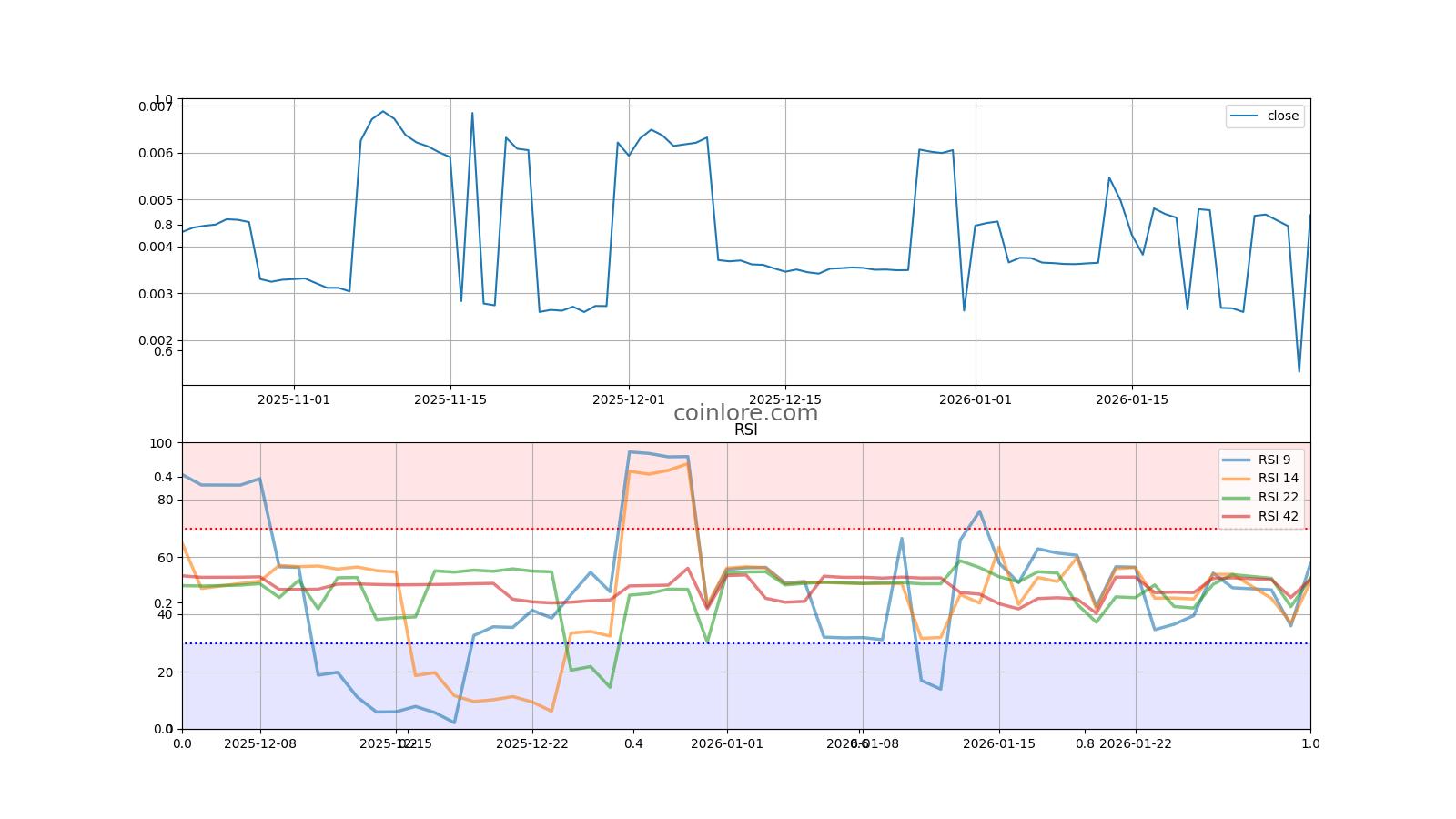 Canada eCoin RSI indicator