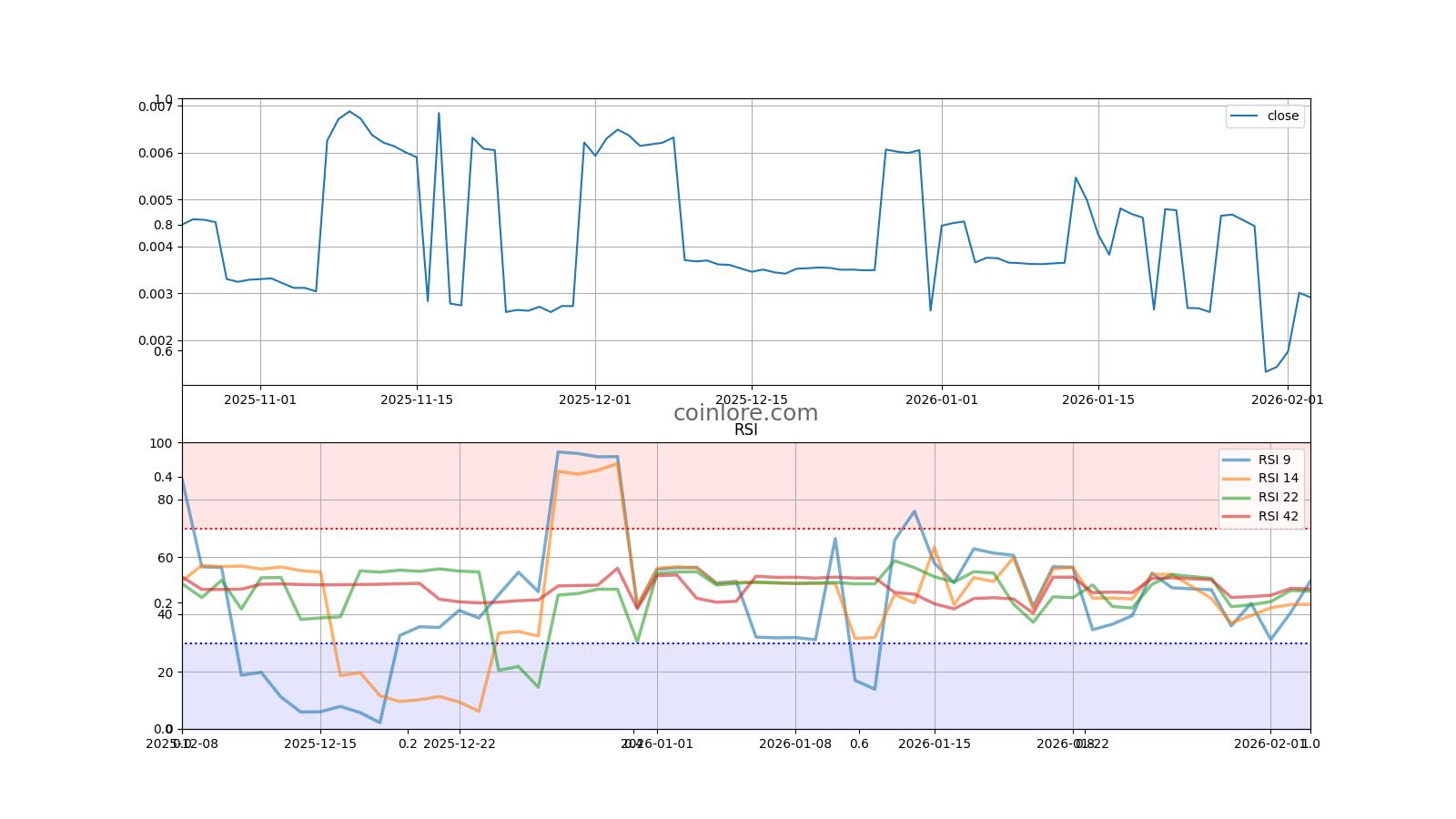 Canada eCoin RSI indicator