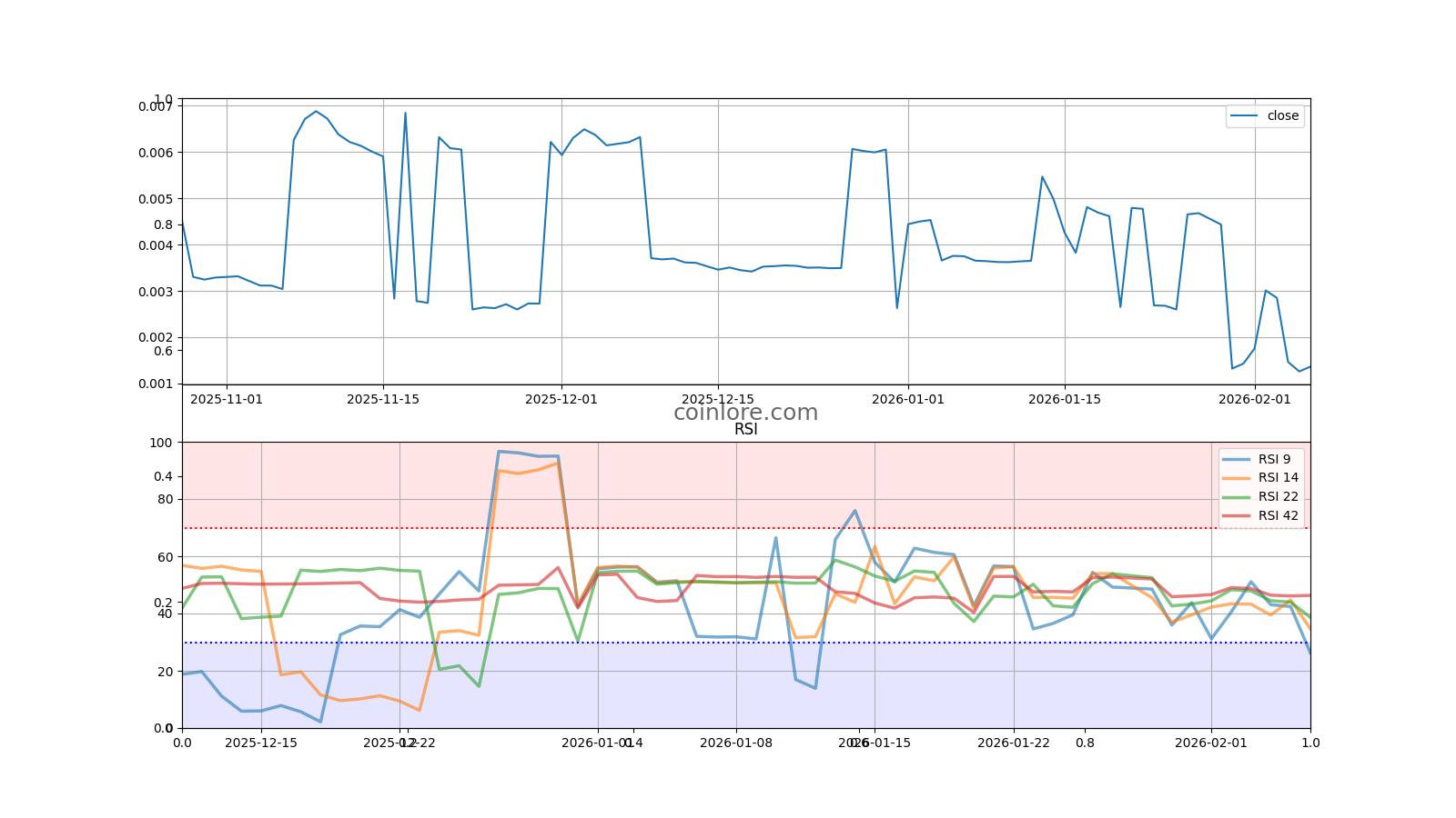 Canada eCoin RSI indicator