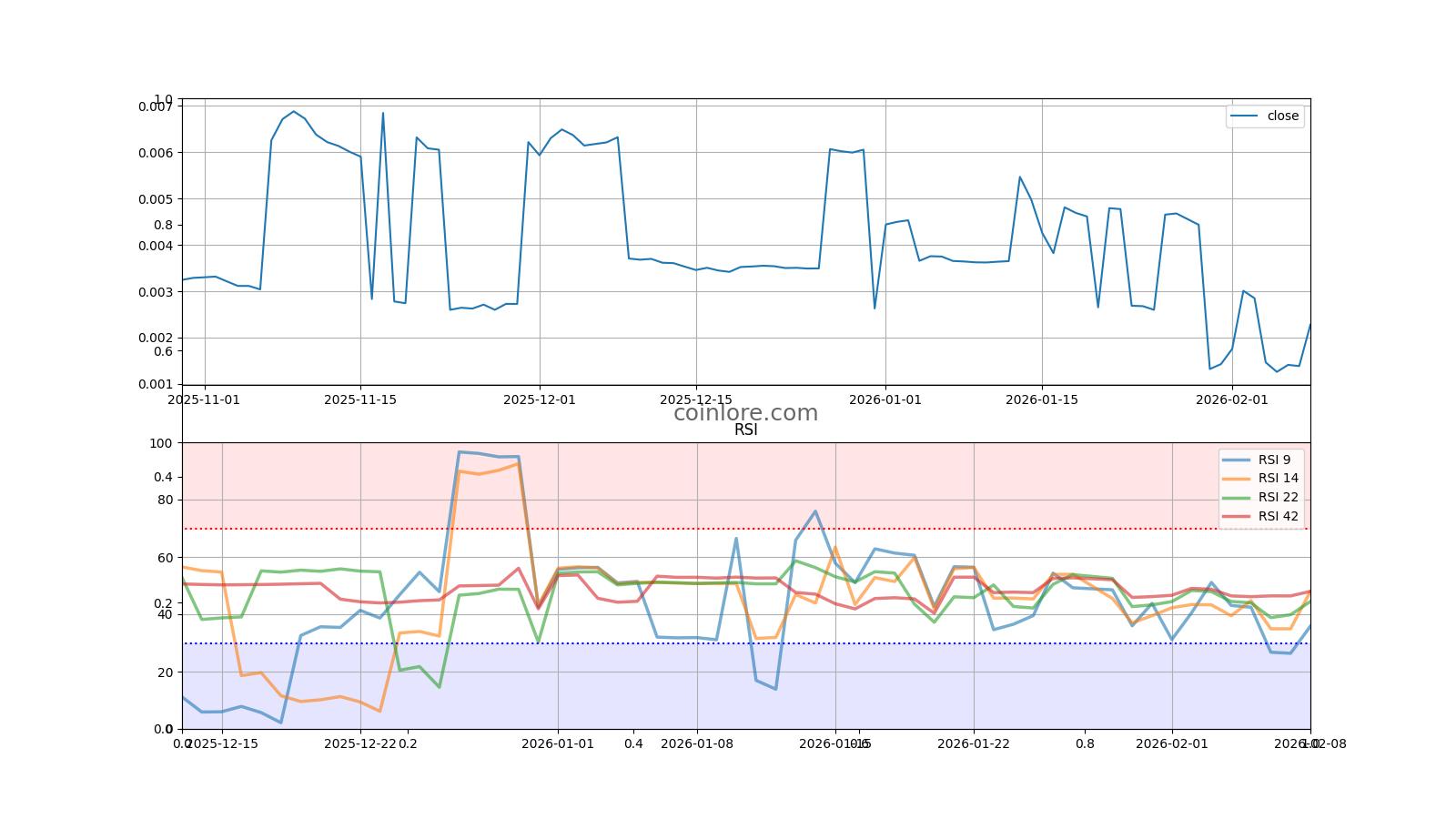 Canada eCoin RSI indicator