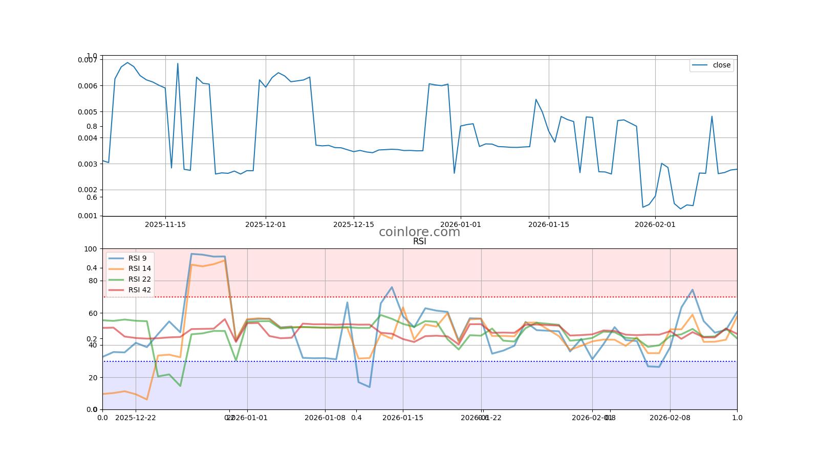 Canada eCoin RSI indicator
