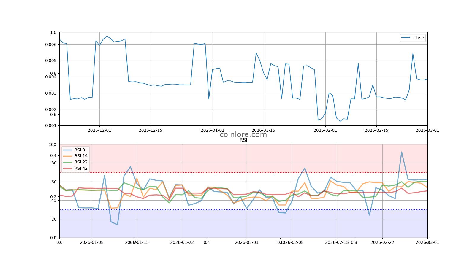 Canada eCoin RSI indicator