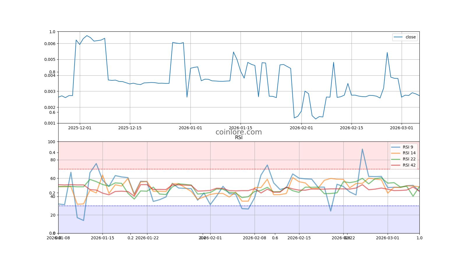 Canada eCoin RSI indicator