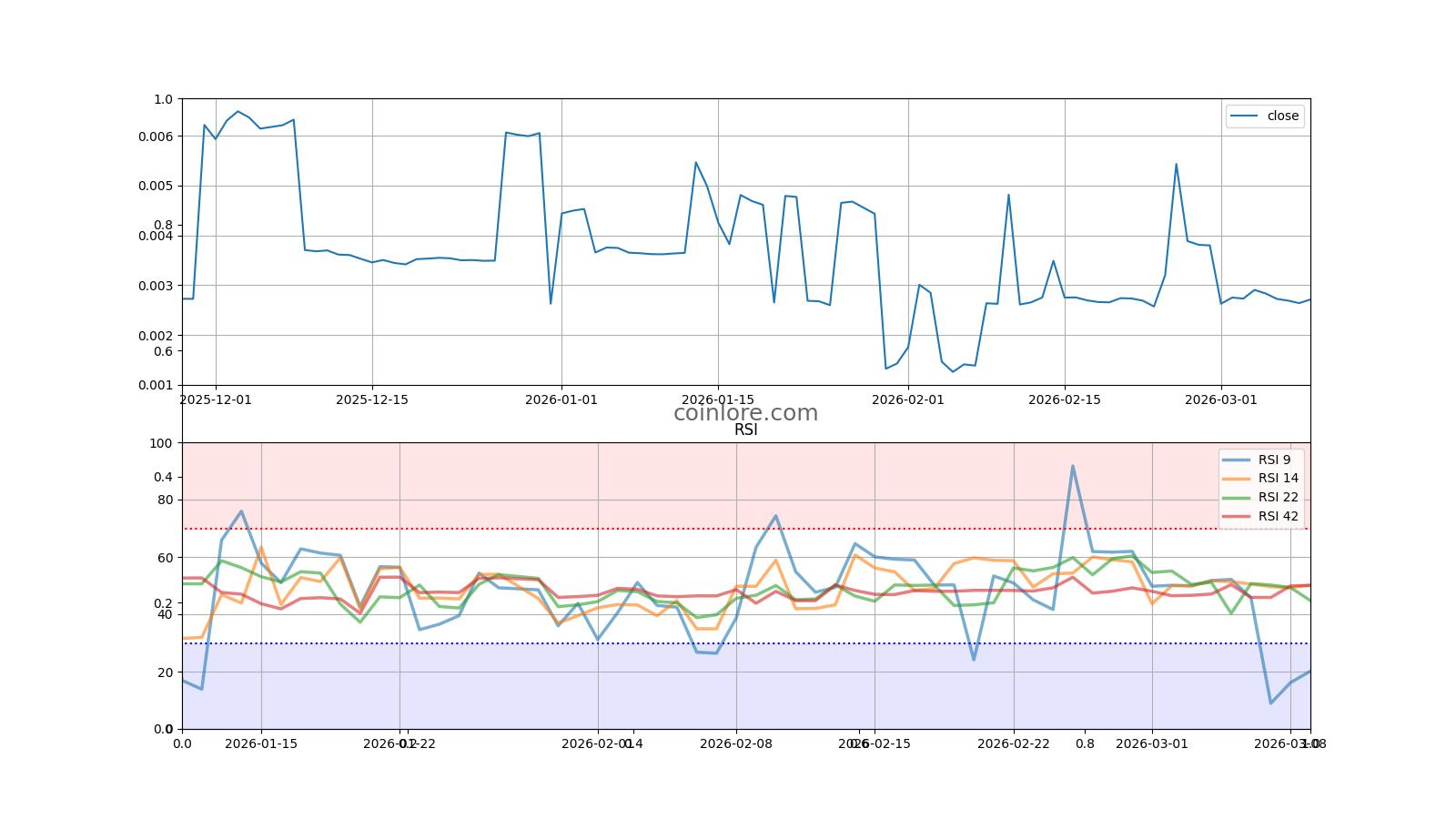 Canada eCoin RSI indicator