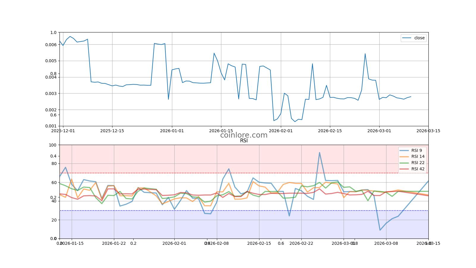 Canada eCoin RSI indicator