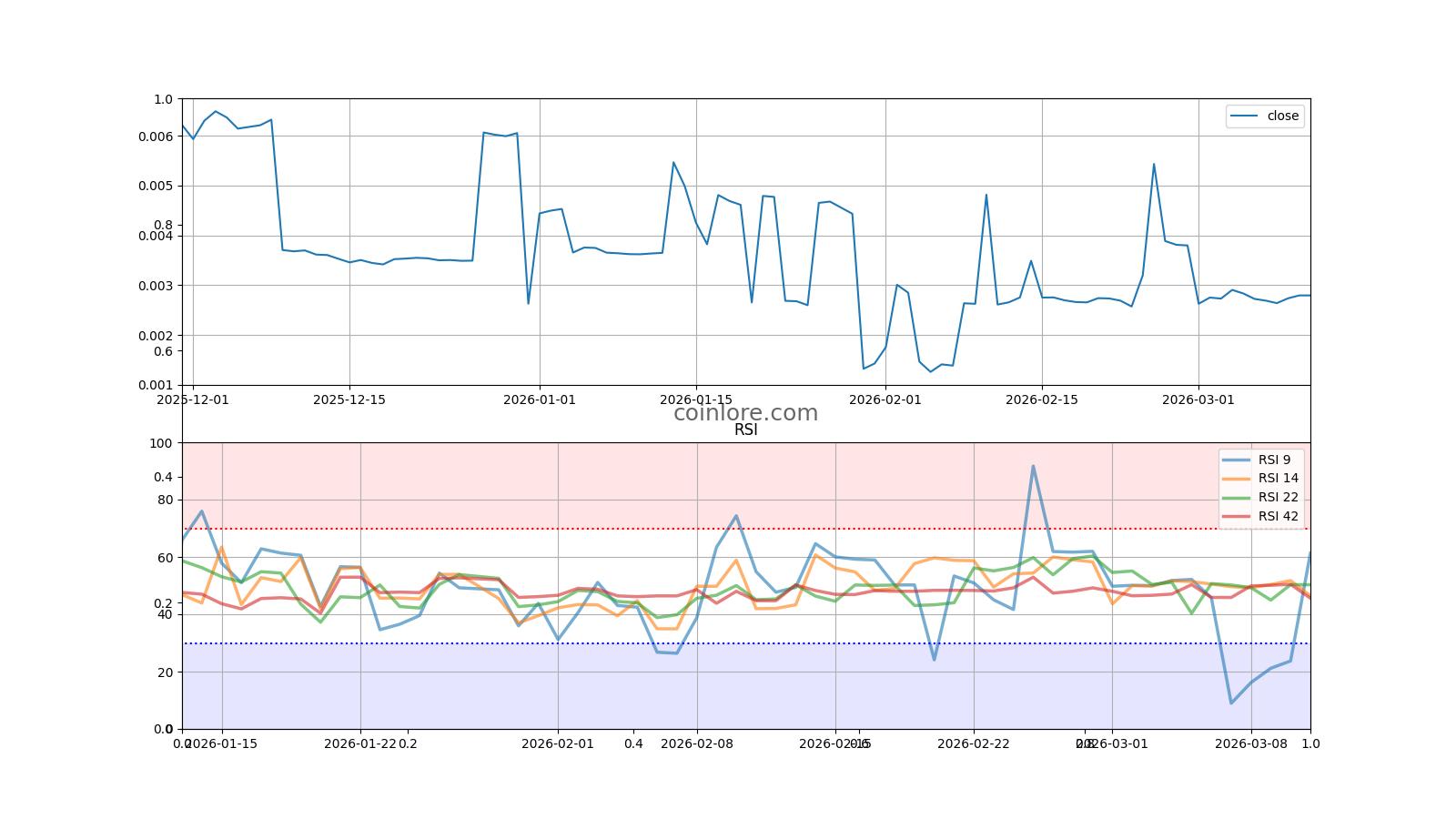 Canada eCoin RSI indicator