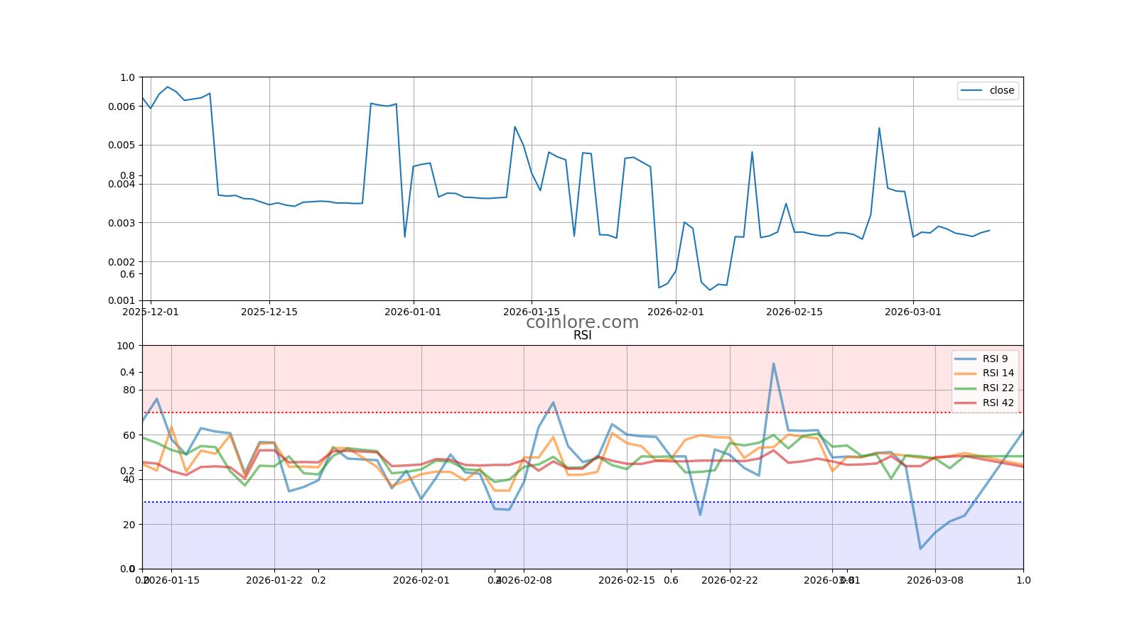 Canada eCoin RSI indicator