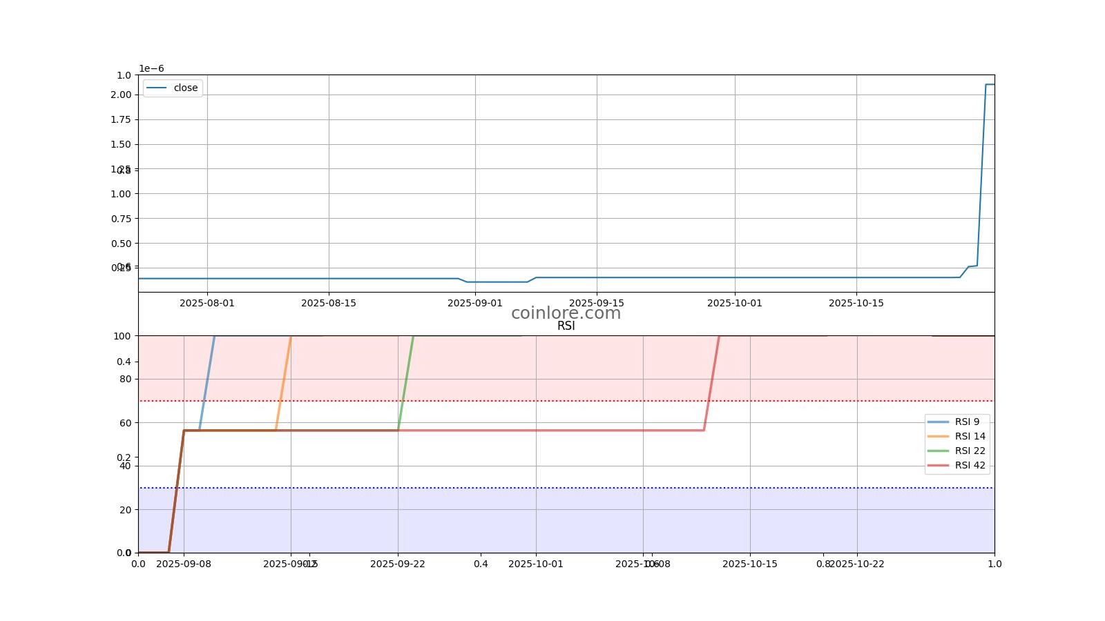 Canadian Inuit Dog(NEW) RSI indicator