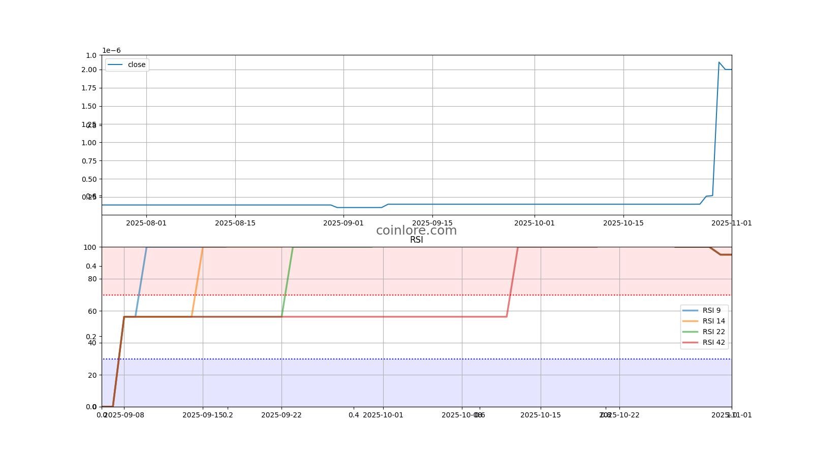 Canadian Inuit Dog(NEW) RSI indicator