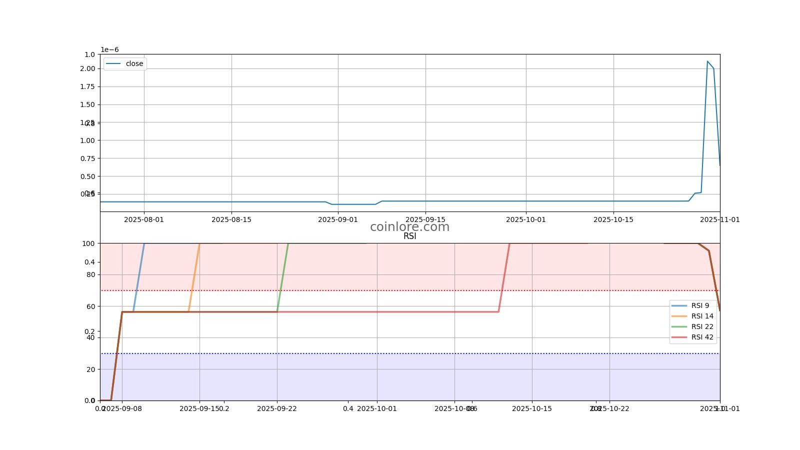 Canadian Inuit Dog(NEW) RSI indicator
