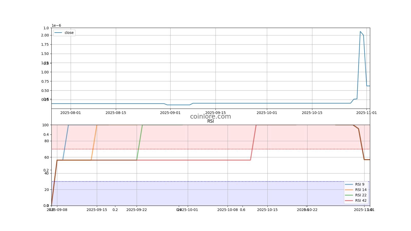 Canadian Inuit Dog(NEW) RSI indicator