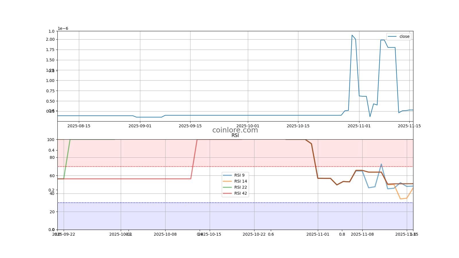 Canadian Inuit Dog(NEW) RSI indicator