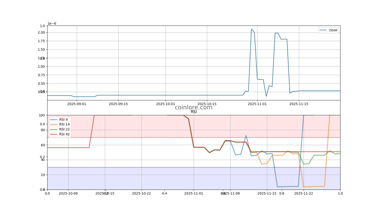 Canadian Inuit Dog(NEW) RSI indicator