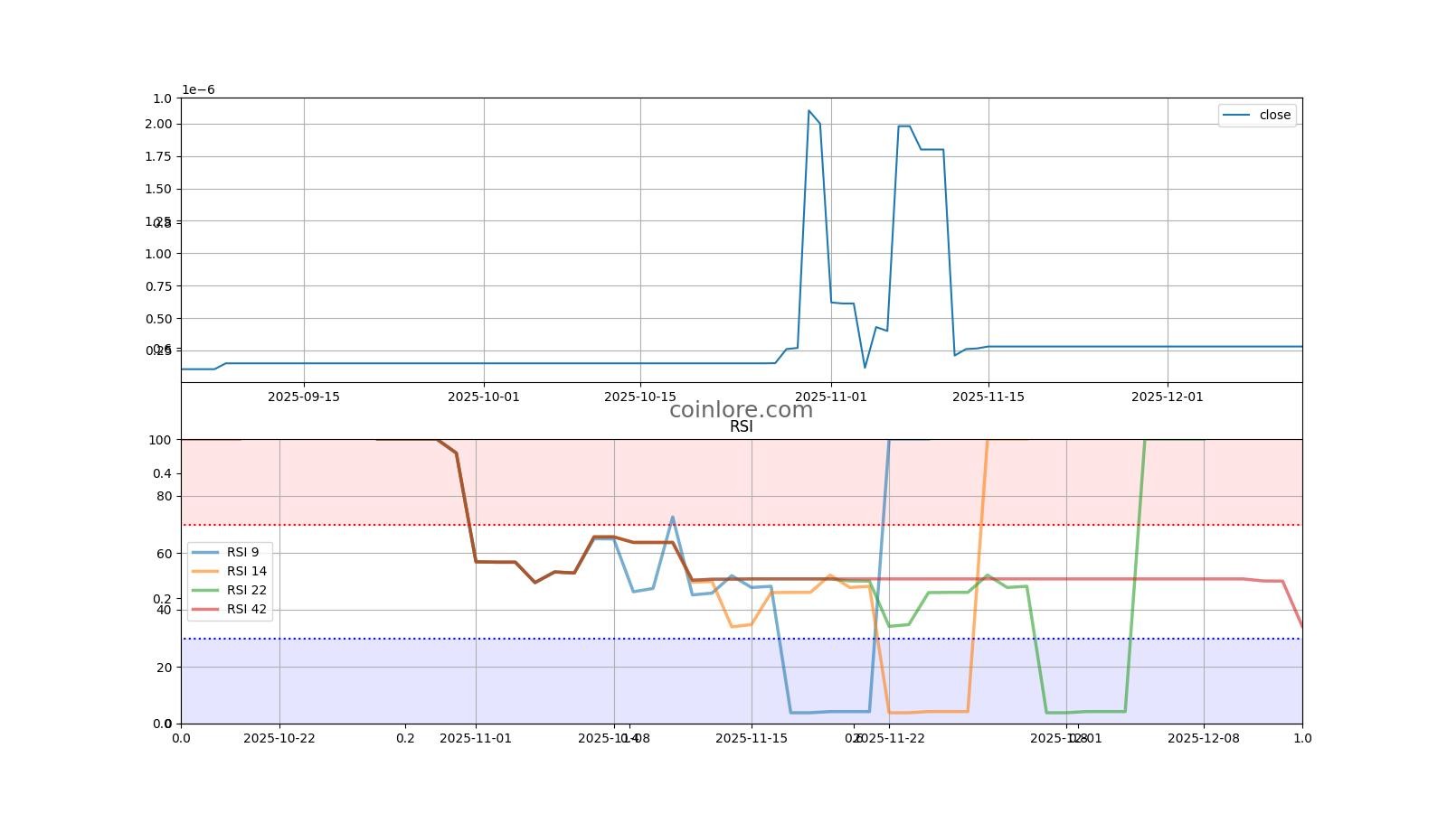 Canadian Inuit Dog(NEW) RSI indicator