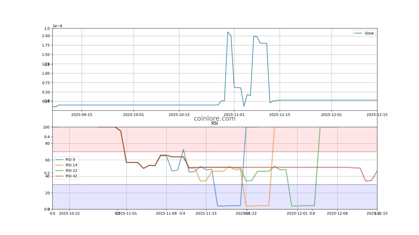 Canadian Inuit Dog(NEW) RSI indicator