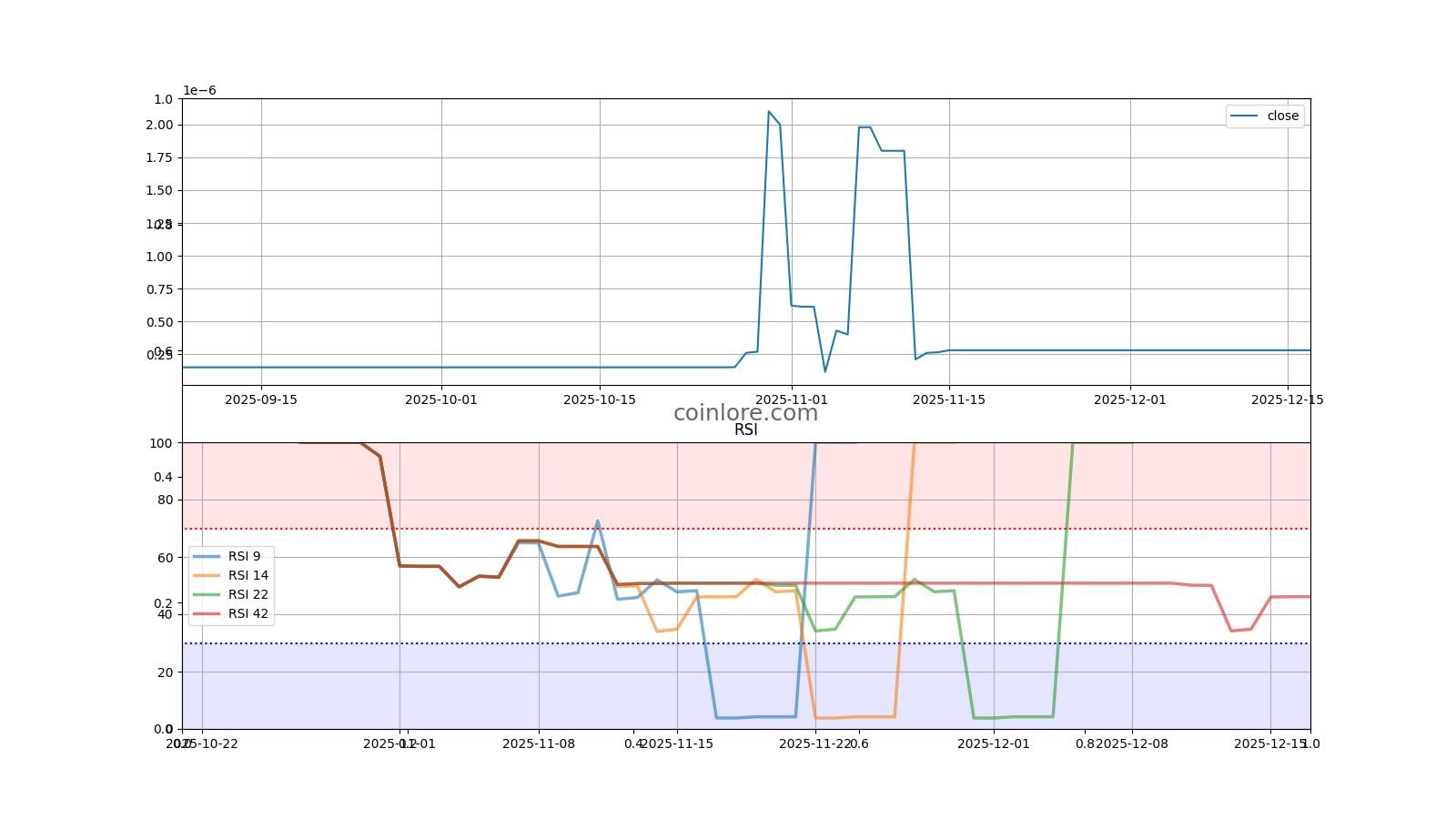 Canadian Inuit Dog(NEW) RSI indicator