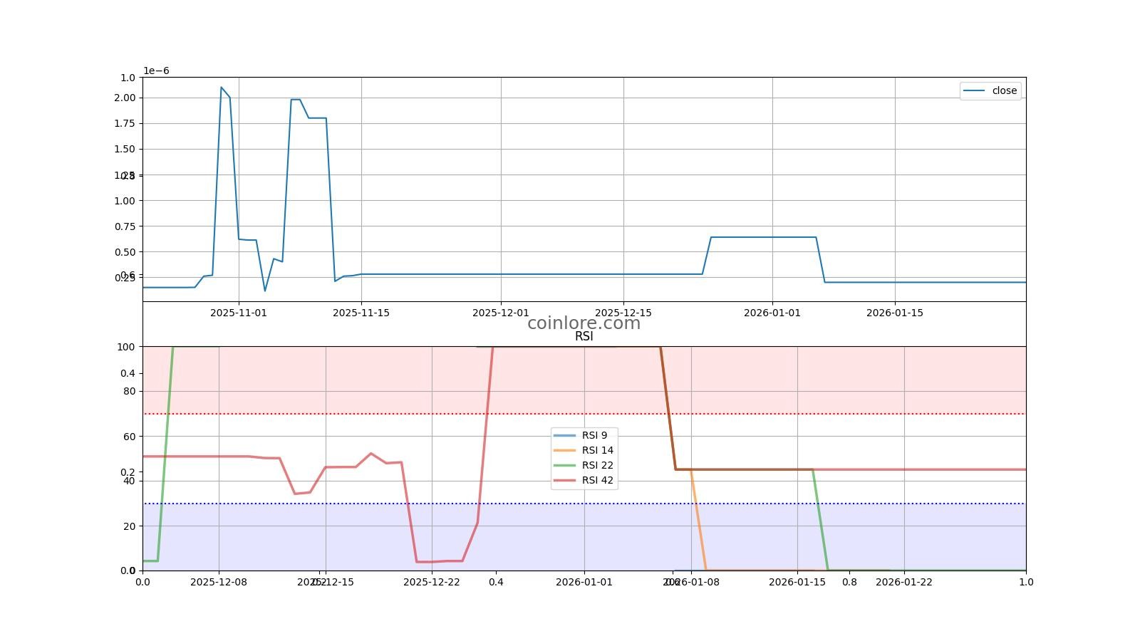 Canadian Inuit Dog(NEW) RSI indicator