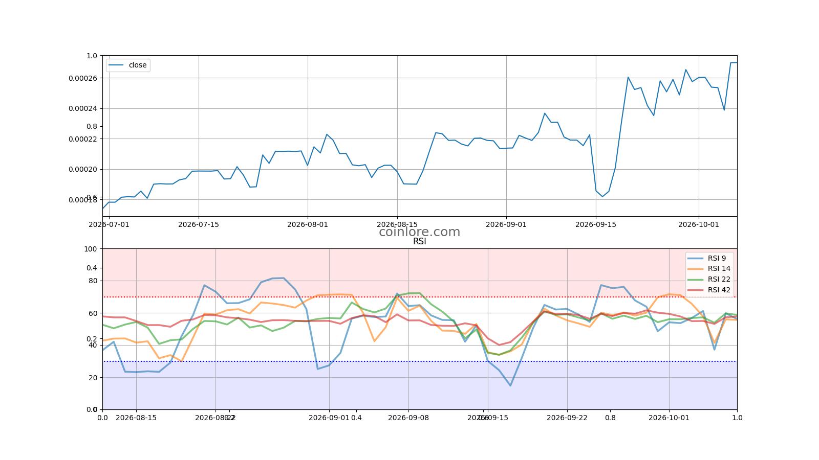 Canary RSI indicator