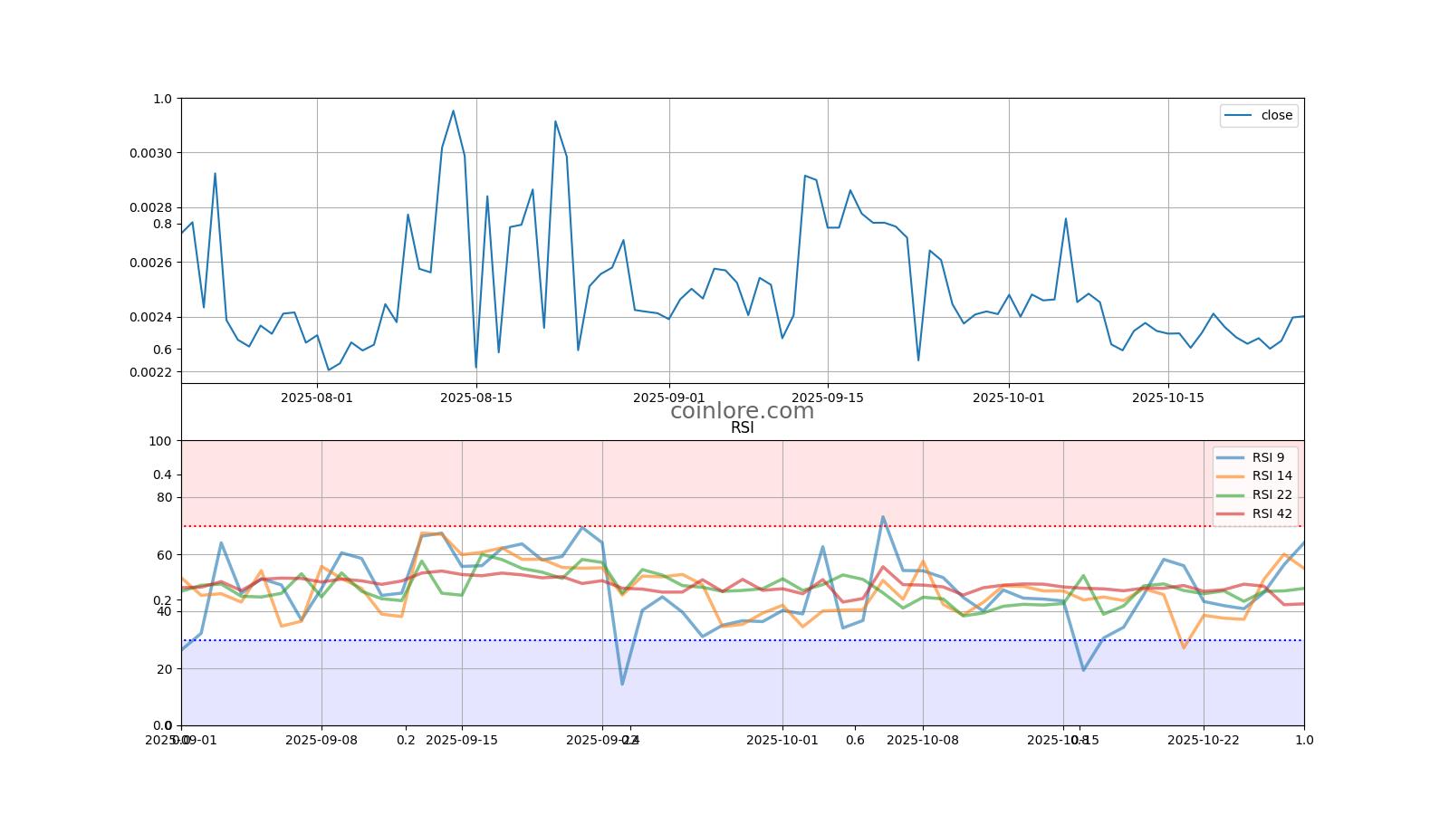 CannabisCoin RSI indicator