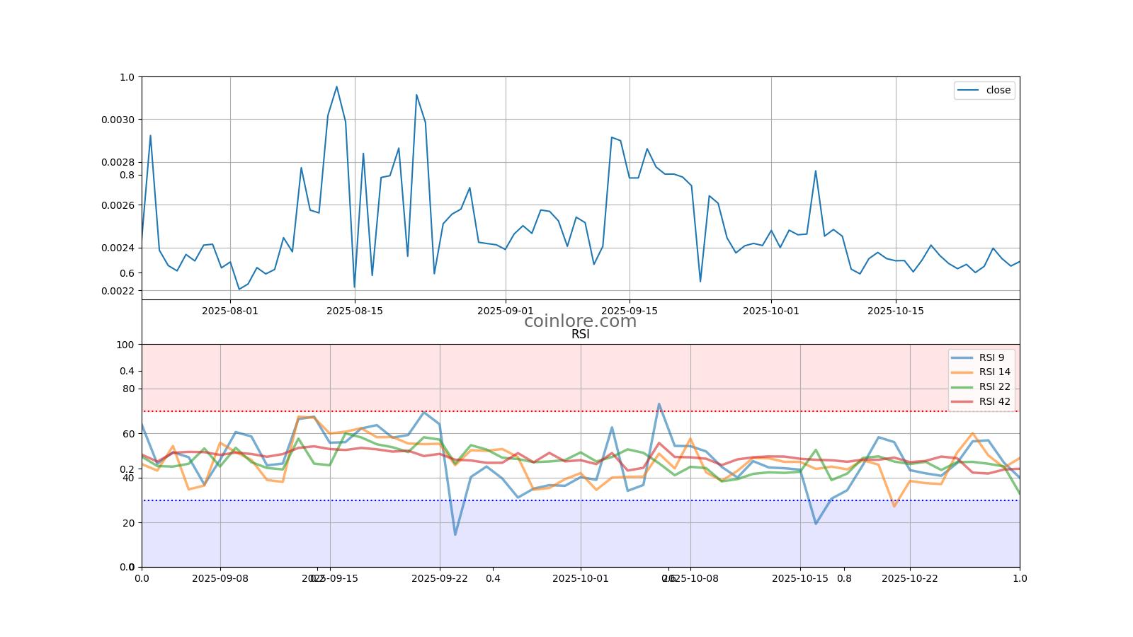 CannabisCoin RSI indicator