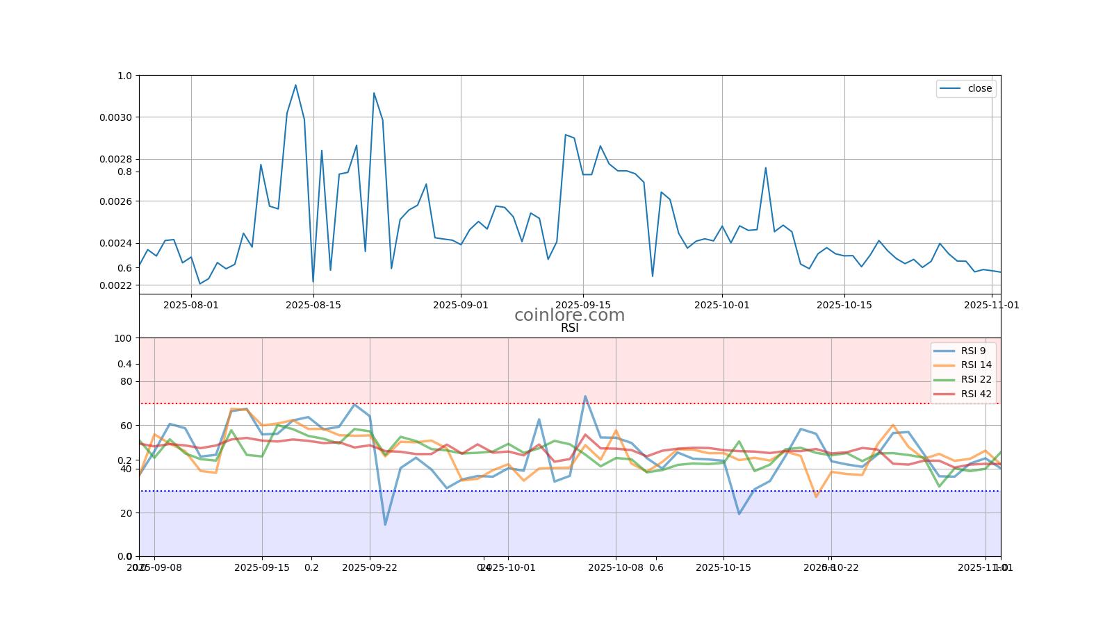 CannabisCoin RSI indicator