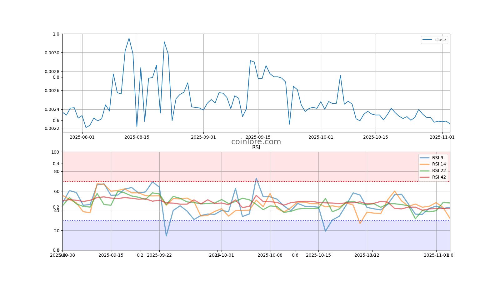 CannabisCoin RSI indicator