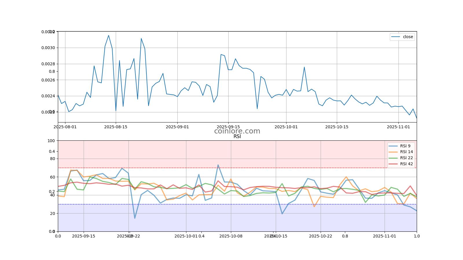 CannabisCoin RSI indicator