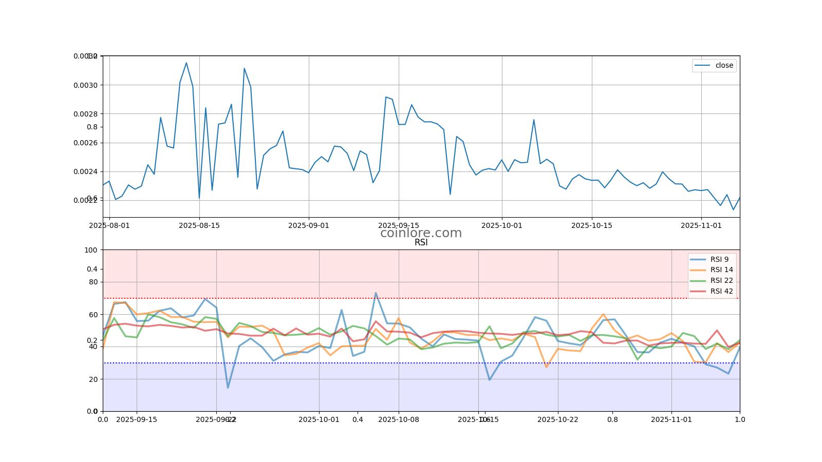 CannabisCoin RSI indicator