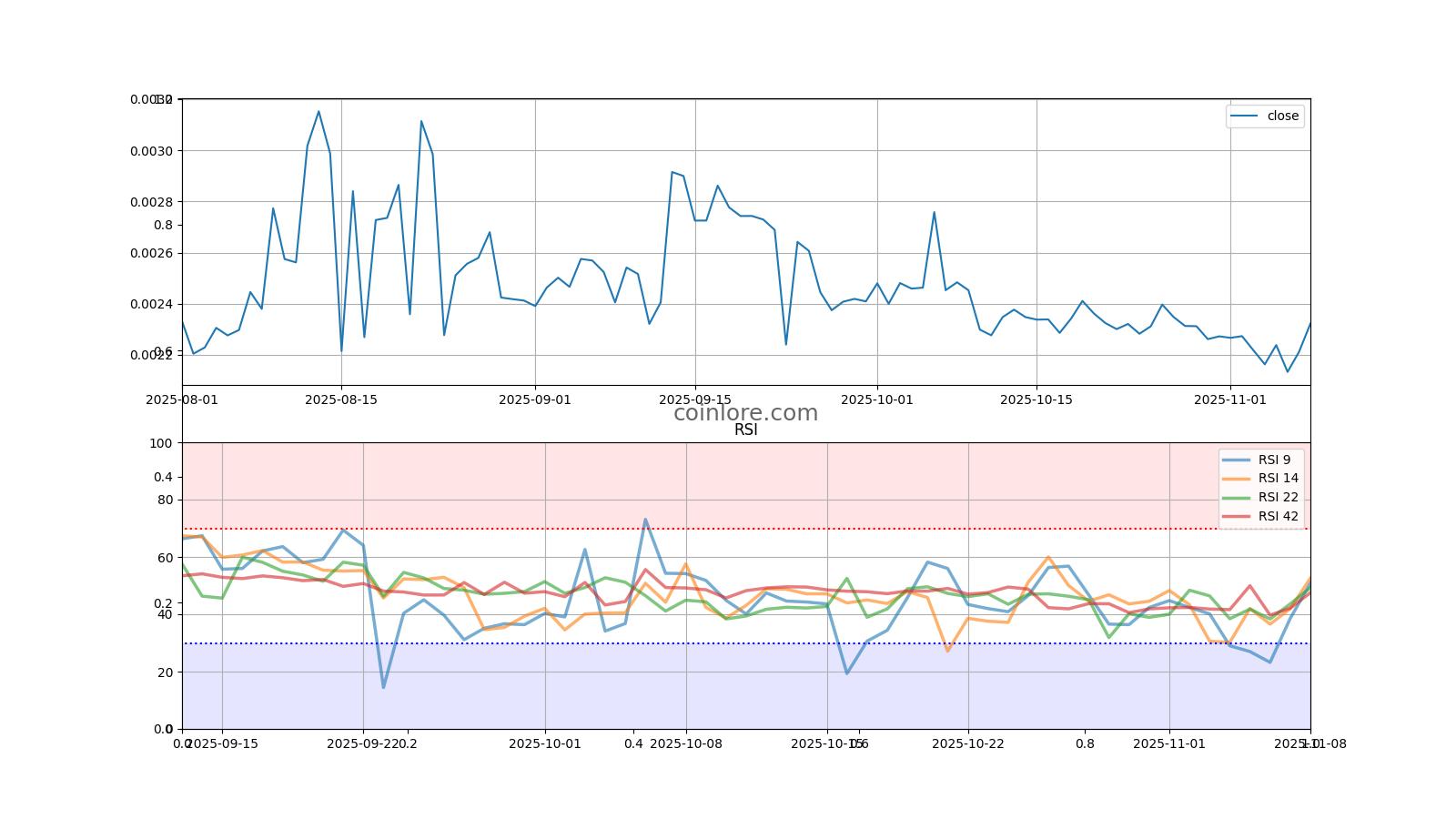 CannabisCoin RSI indicator