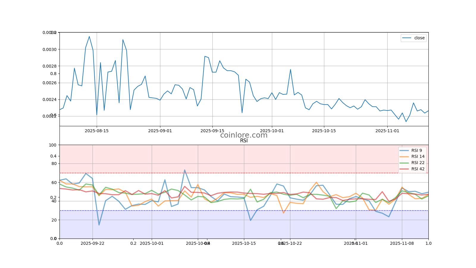 CannabisCoin RSI indicator