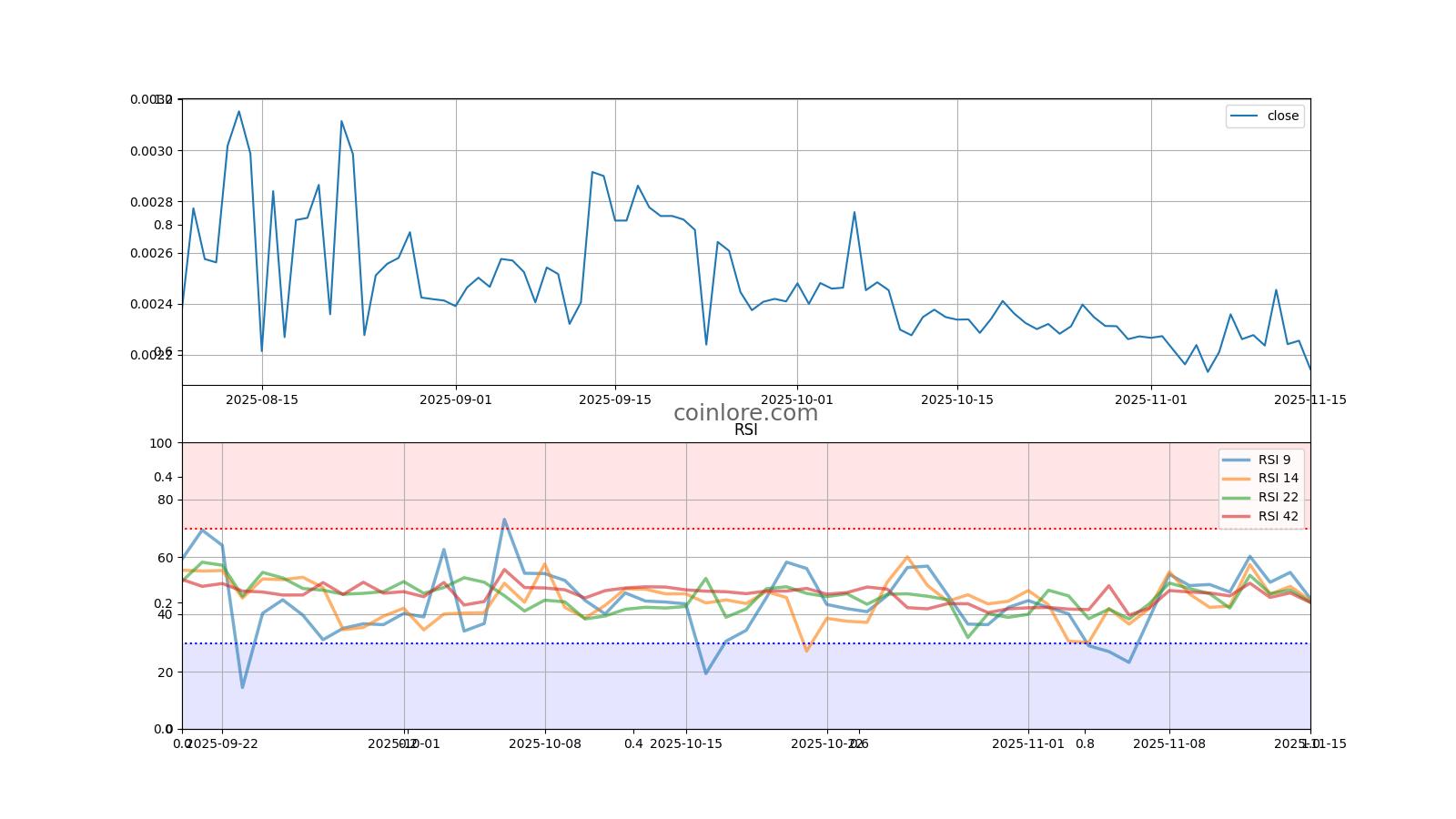 CannabisCoin RSI indicator