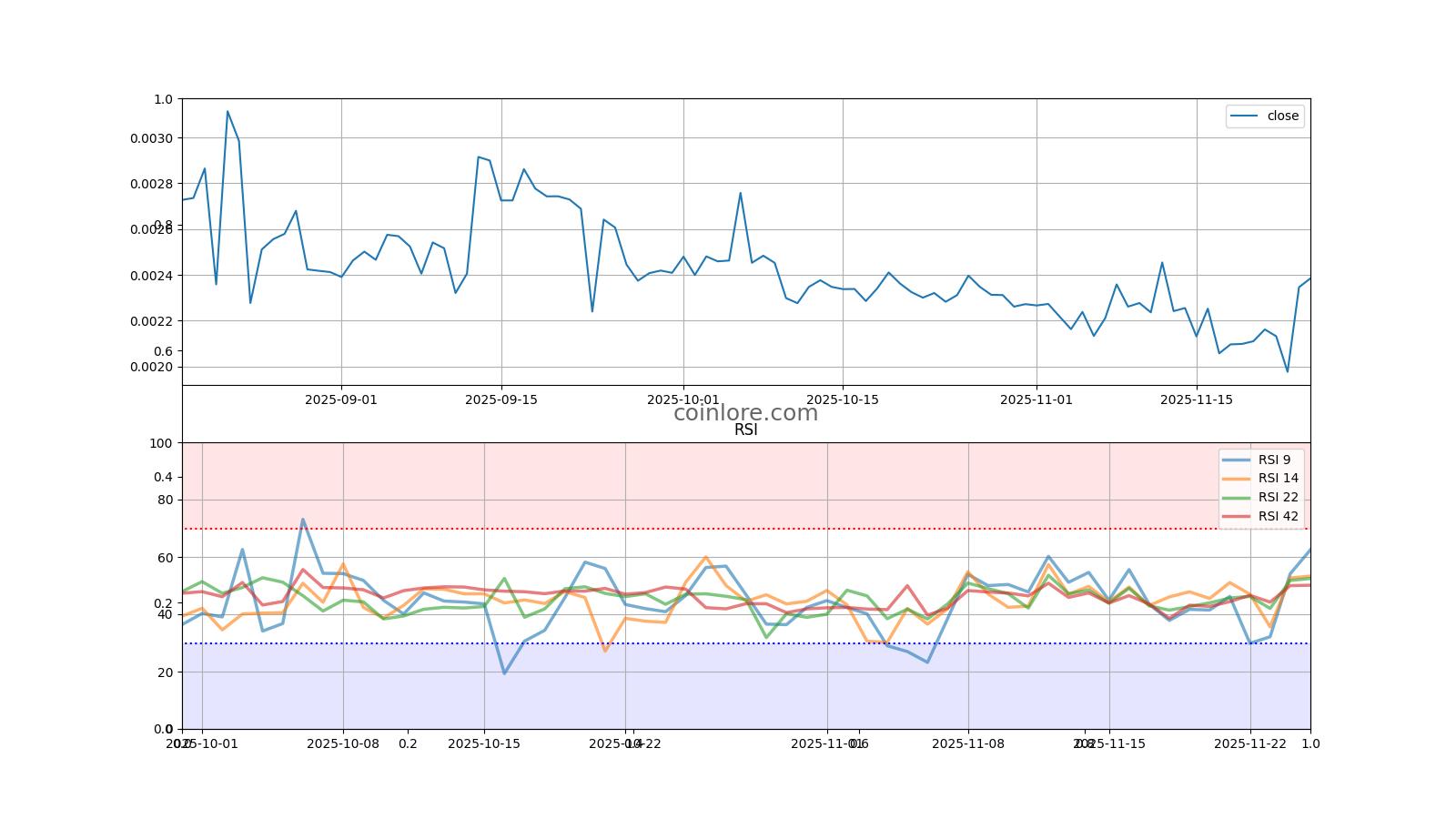 CannabisCoin RSI indicator