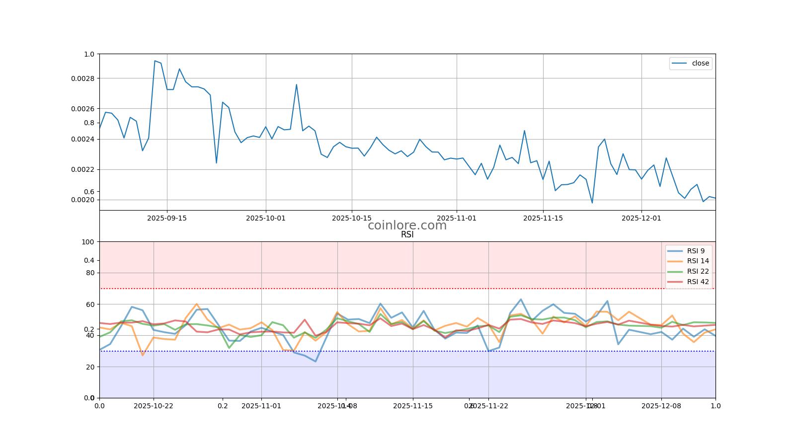 CannabisCoin RSI indicator