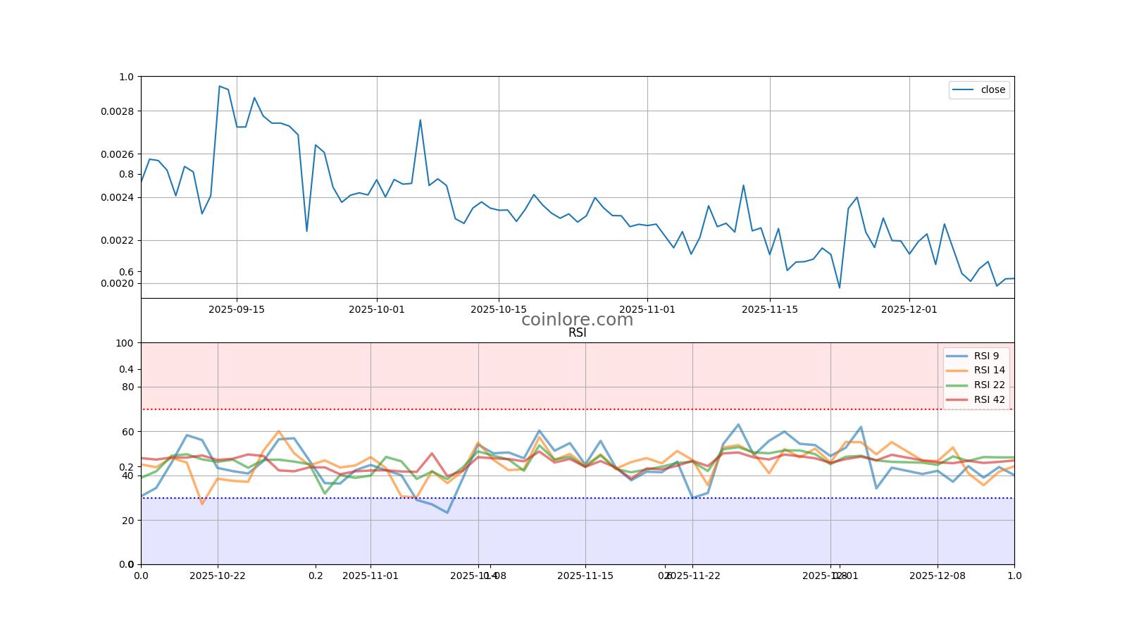 CannabisCoin RSI indicator
