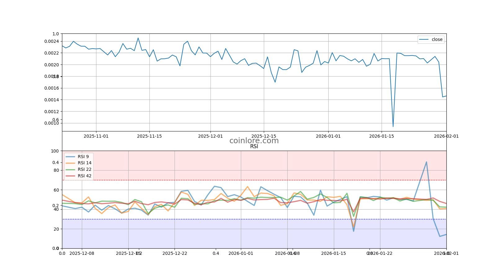 CannabisCoin RSI indicator