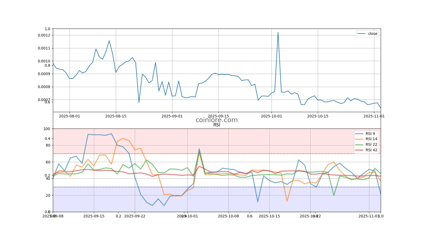 Cannation RSI indicator