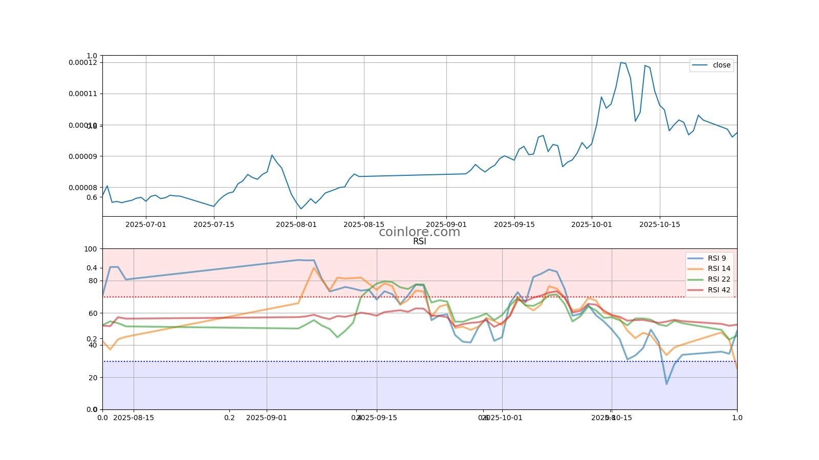 Cannumo RSI indicator