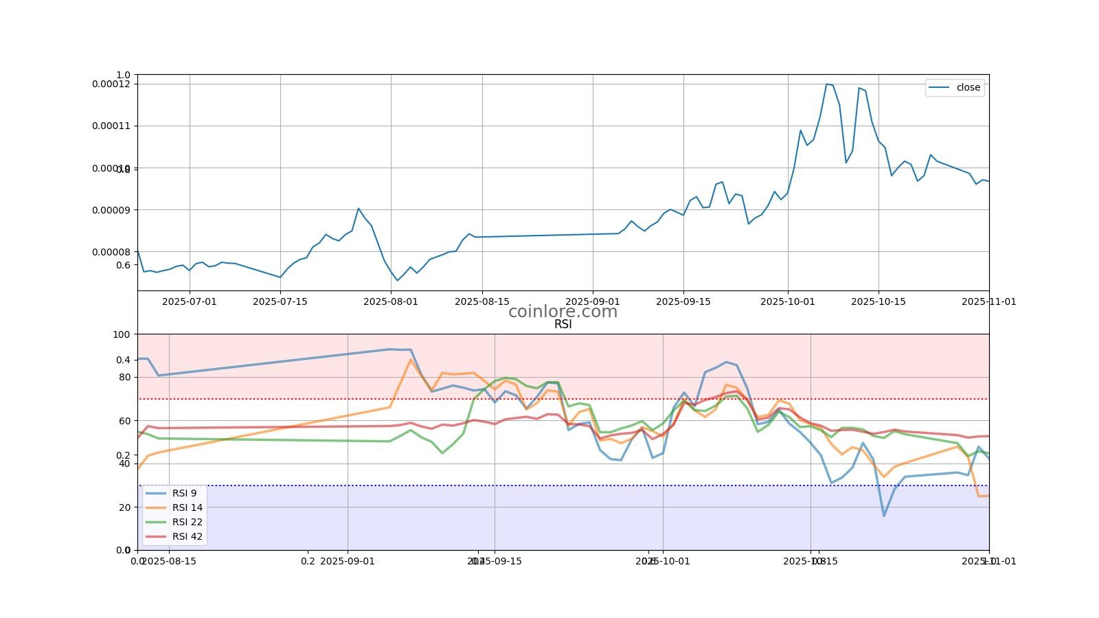 Cannumo RSI indicator