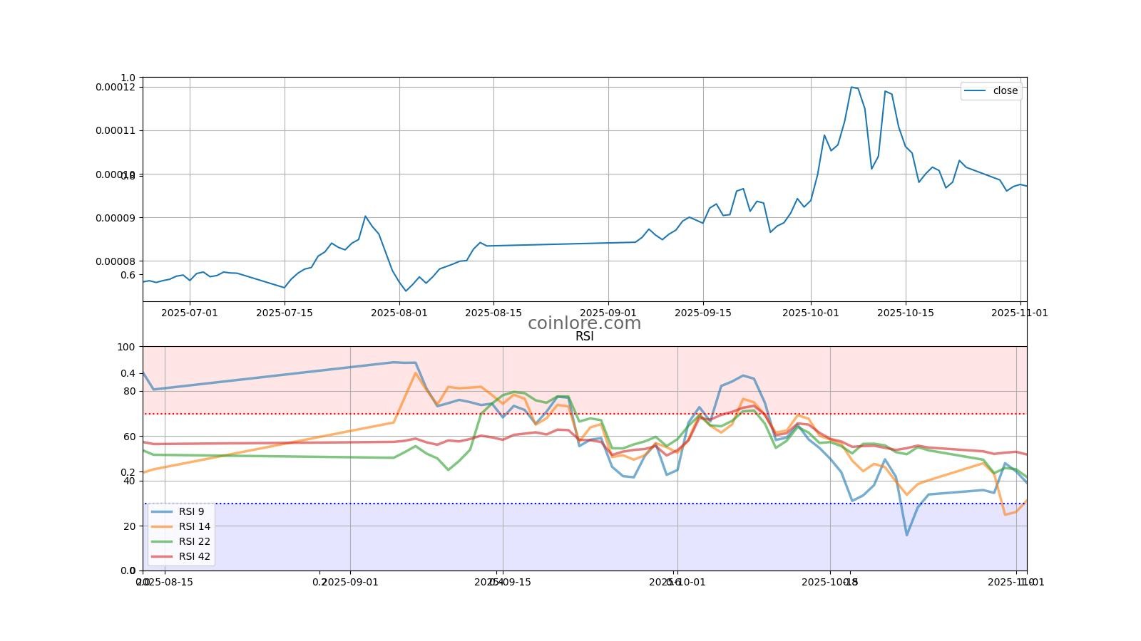 Cannumo RSI indicator