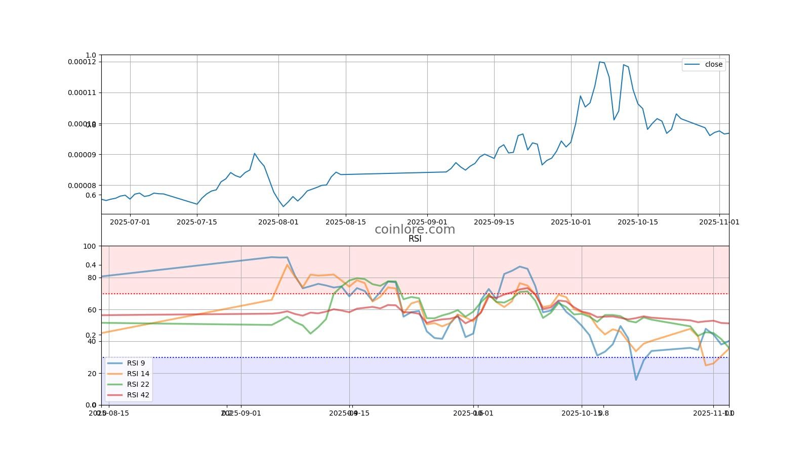 Cannumo RSI indicator
